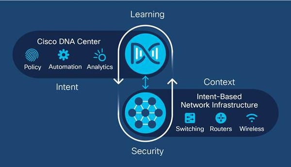 Implementing Cisco DNA in Your Organization