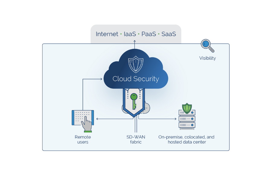 Secure Access Service Edge (SASE) Resources